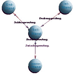 Projekt-Wissen-Zustaende